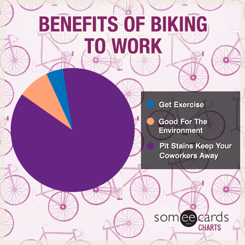 Benefits of Biking to work | Charts And Graphs Ecard