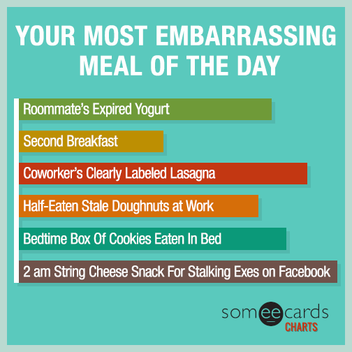 Your most embarrassing meal of the day. | Charts And Graphs Ecard